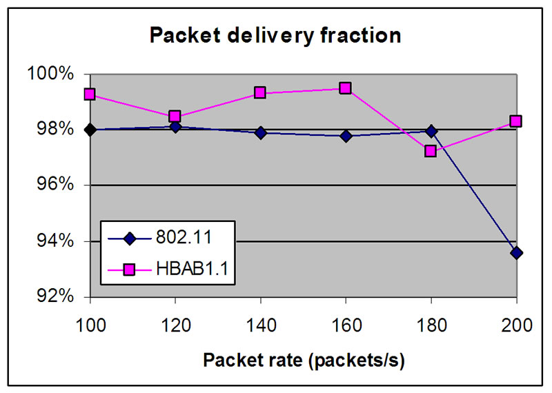 Adaptive Backoff Algorithm for IEEE 802.11 MAC Protocol