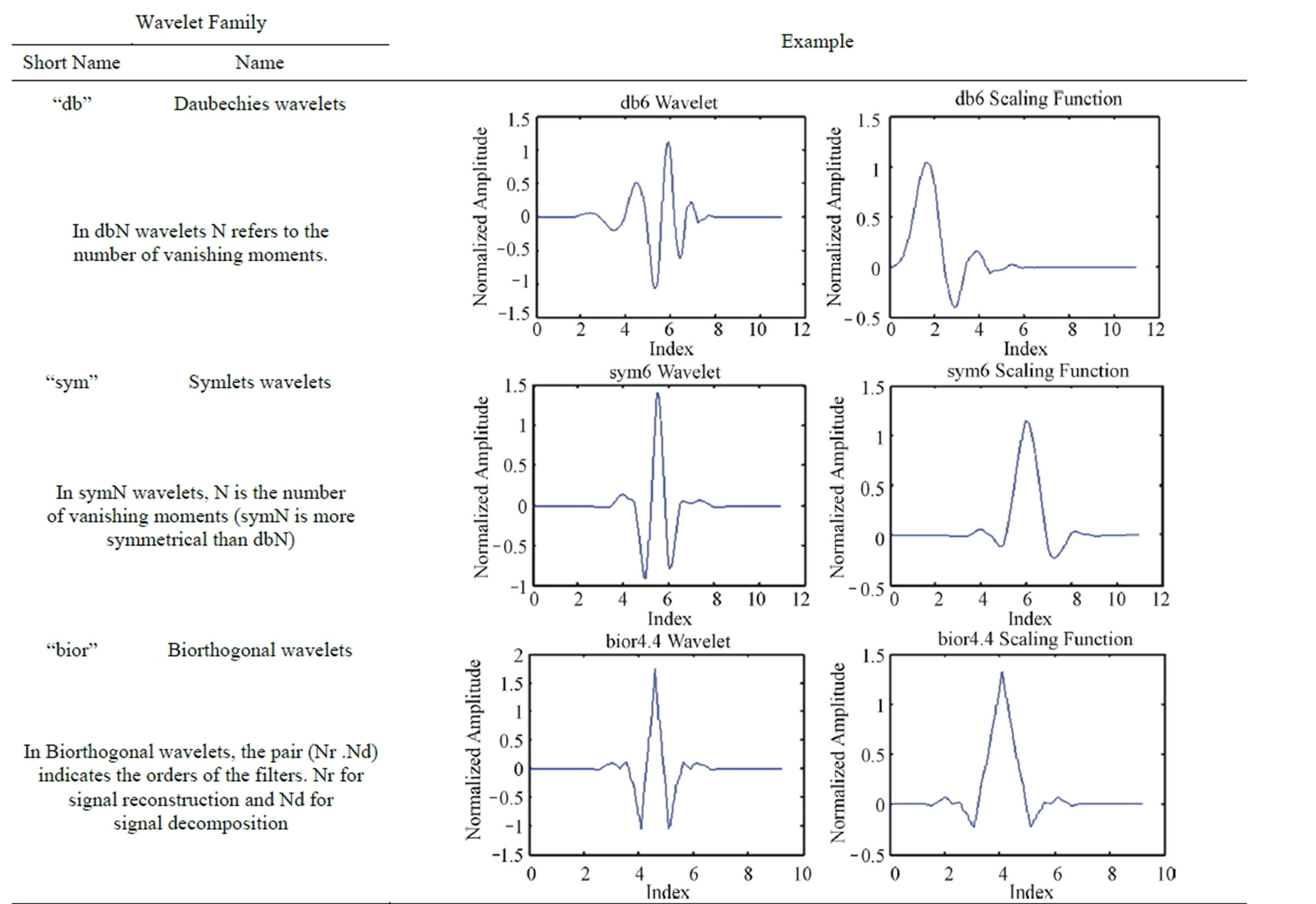 Compression Of Ecg Signals Based On Dwt And Exploiting The Correlation Between Ecg Signal Samples
