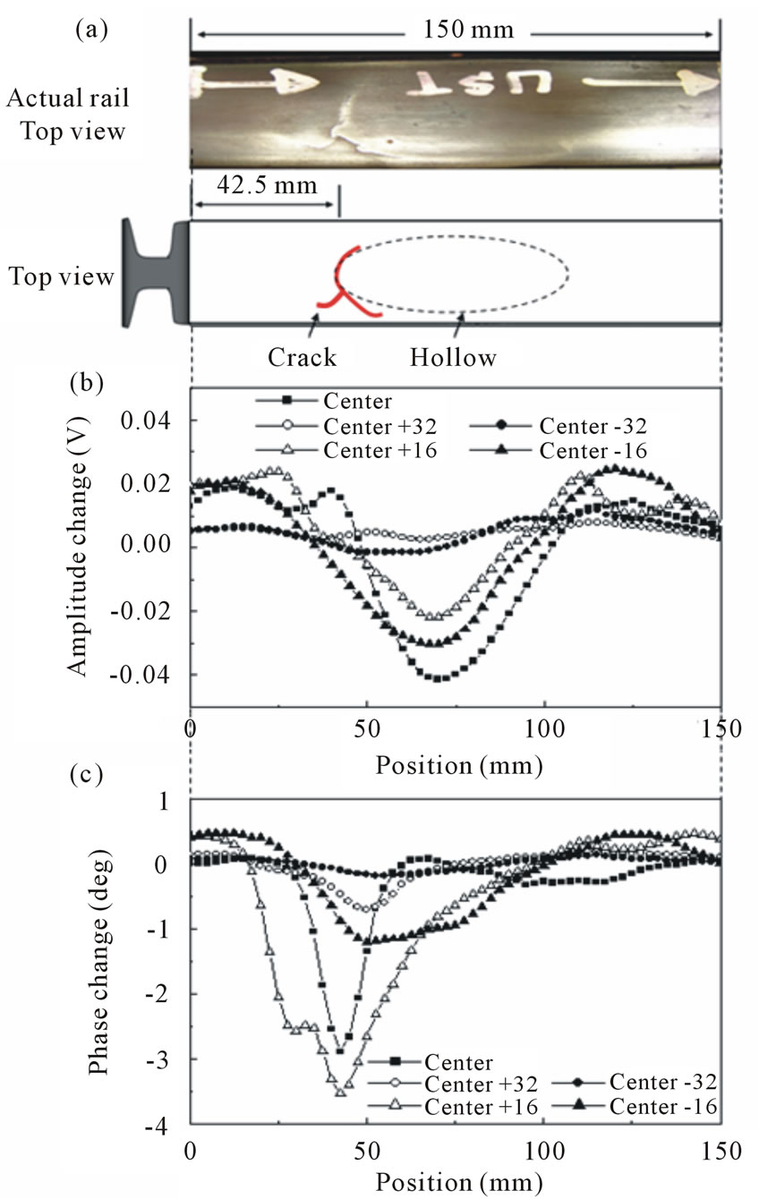 Detection of Damage and Crack in Railhead by Using Eddy Current Testing
