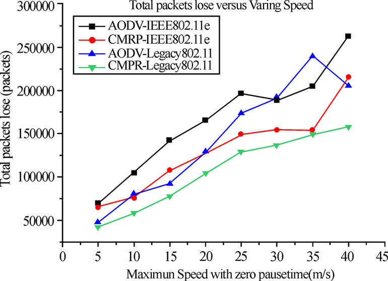 Performance Study of a Cross-Layer Based Multipath Routing Protocol for IEEE 802.11e Mobile Ad ...