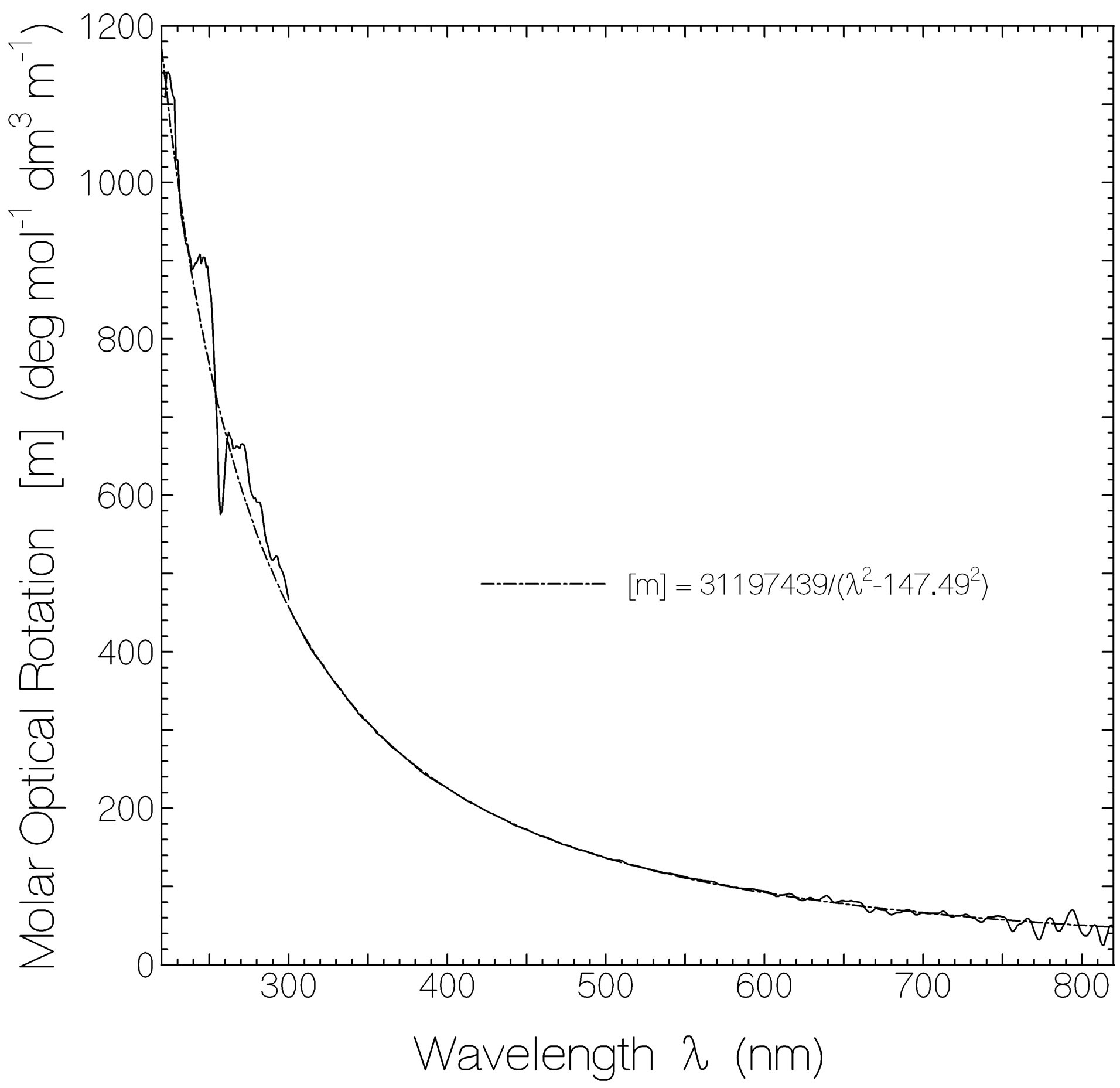 Optical Rotatory Dispersion Measurement of D-Glucose with Fixed ...