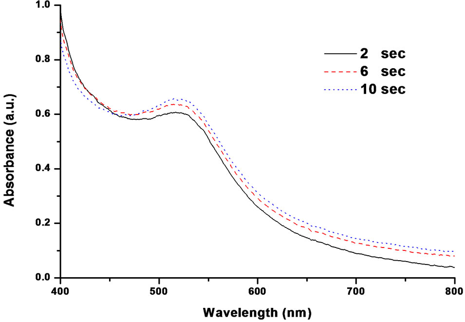 Influence of Single Use and Combination of Reductants on the Size ...
