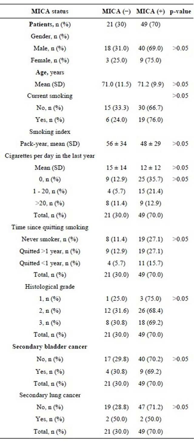 Lack of MICA Expression Predicts a Worse Prognosis in Patients with ...