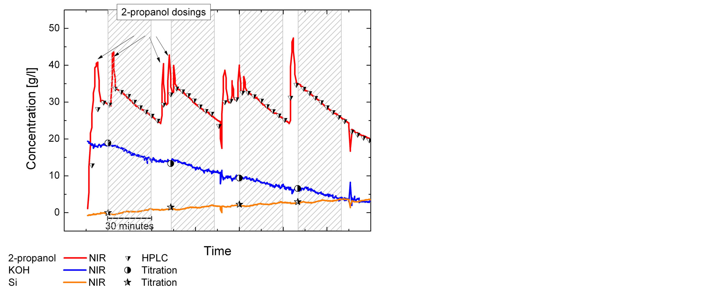 Online Process Control of Alkaline Texturing Baths: Determination of ...
