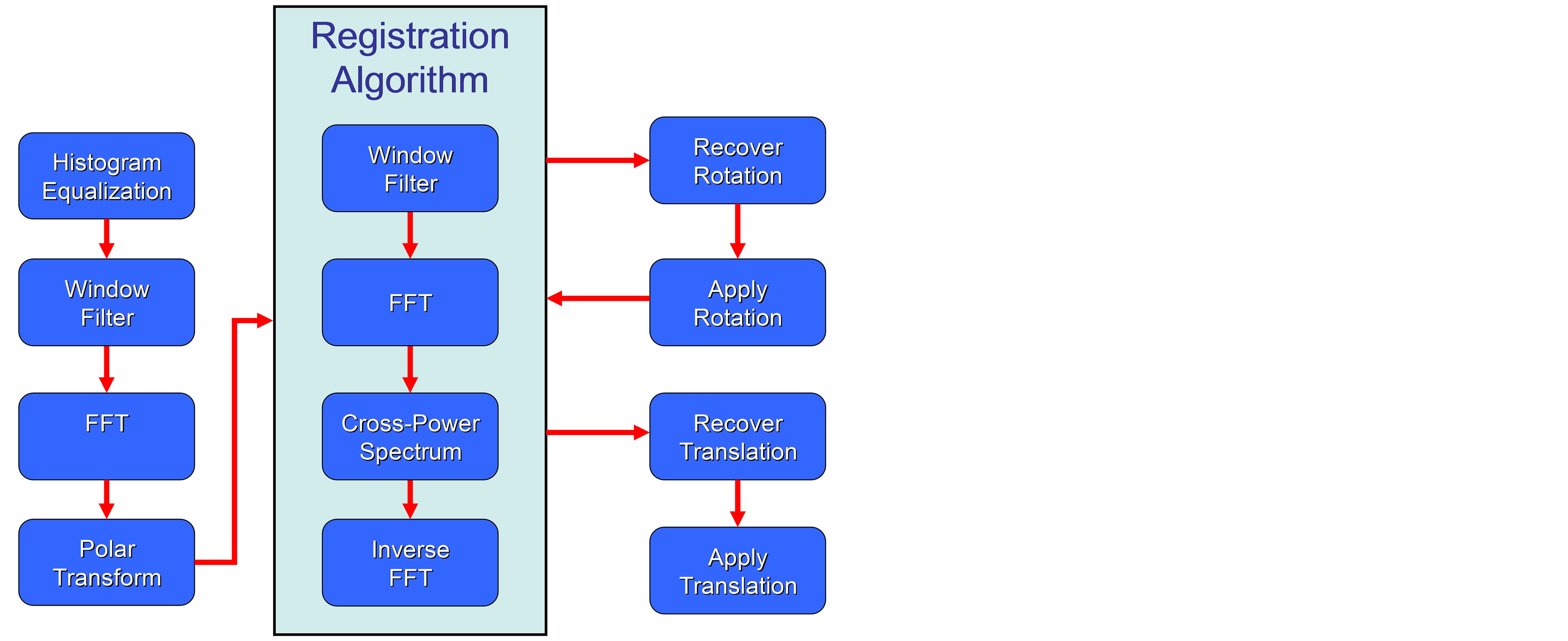 Medical Image Registration Using the Fourier Transform