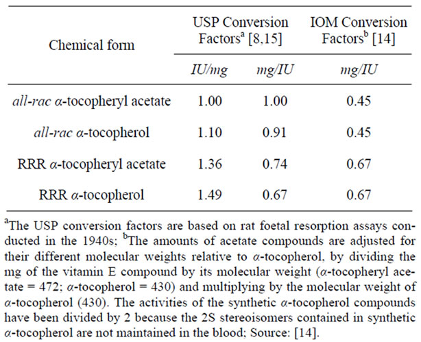 Vitamin E Bioavailability: Past and Present Insights