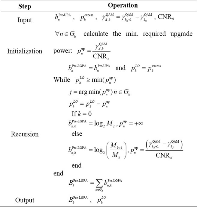 Low Complexity Precoded Greedy Power Allocation Algorithms for OFDM Communication Systems