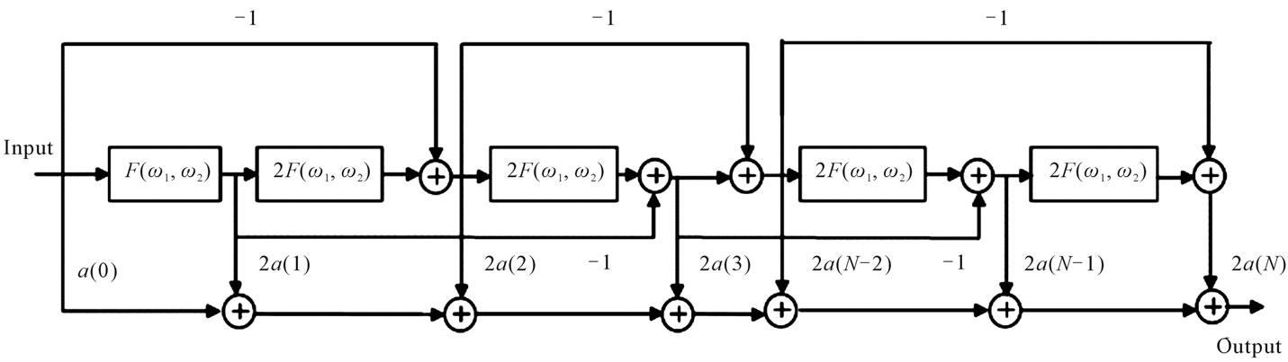 Design of Sharp 2D Multiplier-Less Circularly Symmetric FIR Filter ...