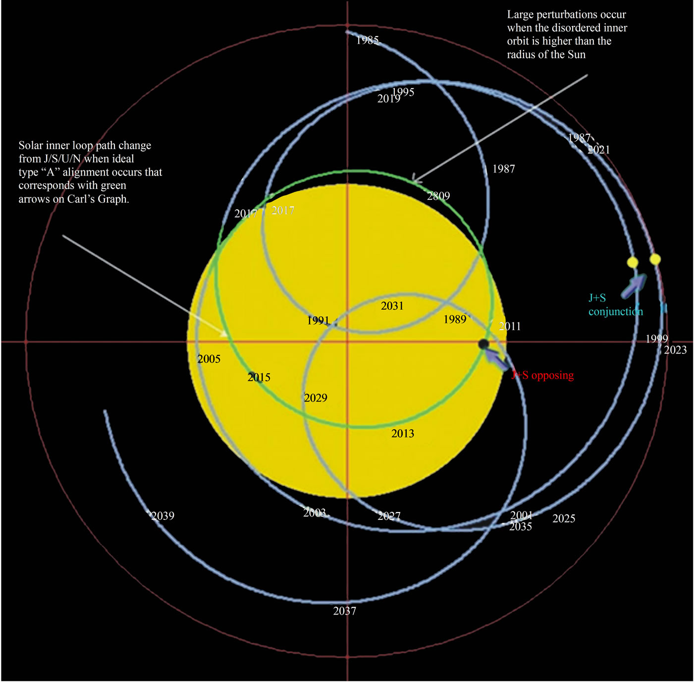 Are Uranus & Neptune Responsible for Solar Grand Minima and Solar Cycle ...
