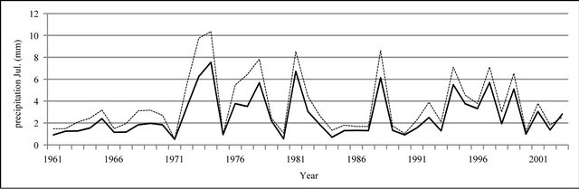 Comparison of Gridded Precipitation Time Series Data in APHRODITE and ...