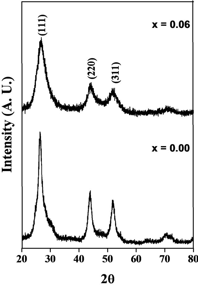 The Crystallographic and Optical Studies on Cobalt Doped CdS Nanoparticles