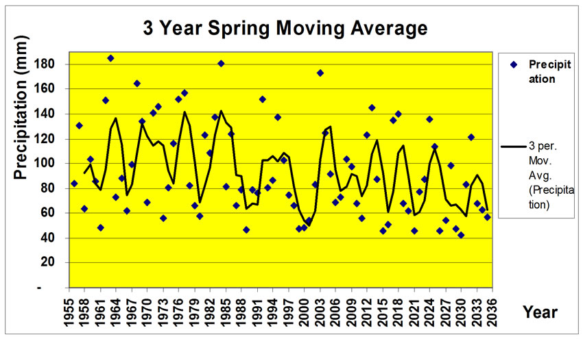 The Analysis of Spring Precipitation in Semi-Arid Regions: Case Study ...