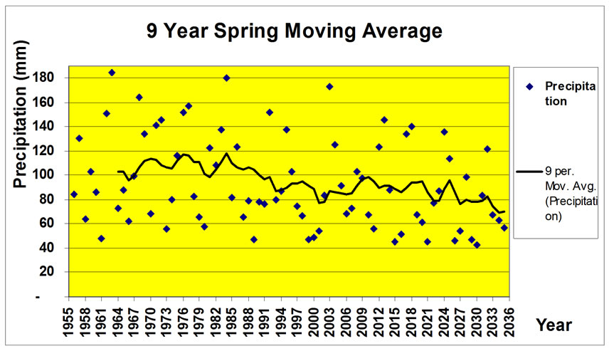 The Analysis of Spring Precipitation in Semi-Arid Regions: Case Study ...