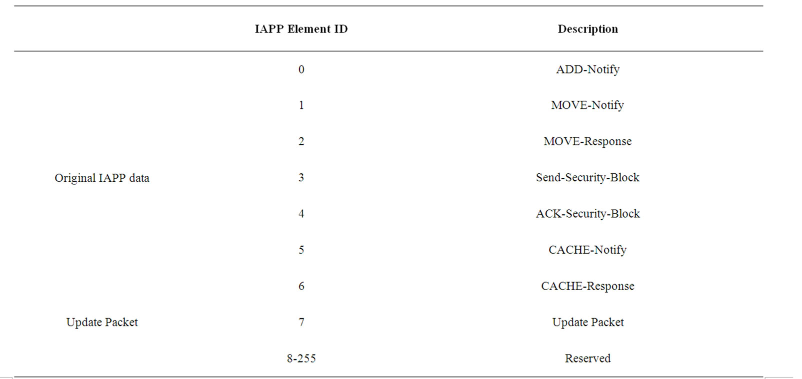 Fast Handoff for 802.11 Wireless Network