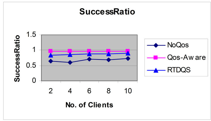 A Cluster Based QoS-Aware Service Discovery Architecture Using Swarm Intelligence