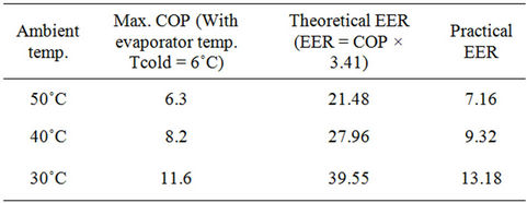 EER Improvement for Room Air-Conditioners in Saudi Arabia
