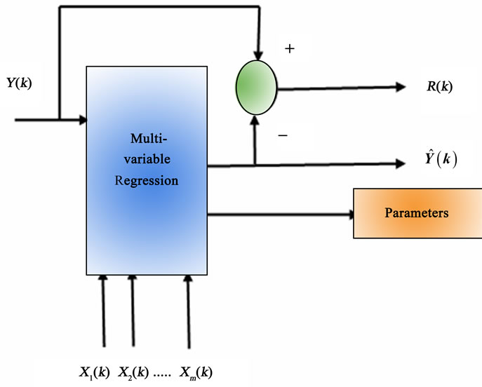 Medium-Term Electric Load Forecasting Using Multivariable Linear and Non-Linear Regression