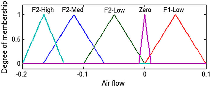 Hybrid Power Systems Energy Controller Based on Neural Network and Fuzzy Logic