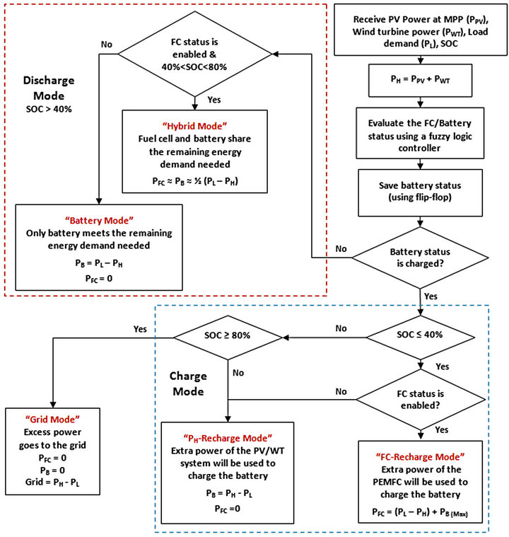 Hybrid Power Systems Energy Controller Based on Neural Network and Fuzzy Logic