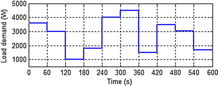 Hybrid Power Systems Energy Controller Based on Neural Network and Fuzzy Logic