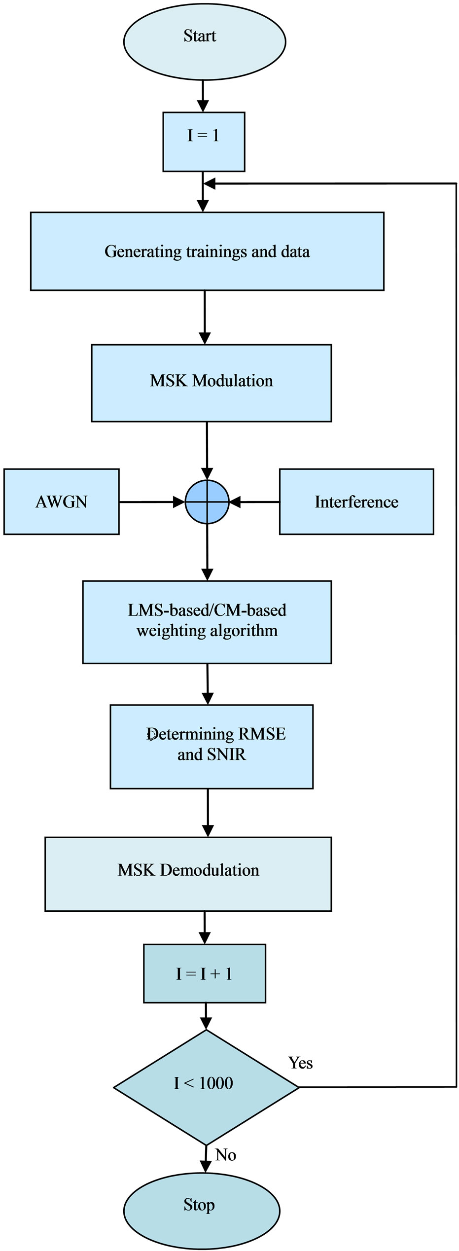 Speed-Sensitive Weighting Algorithm for Digital Beamforming of Adaptive Antenna Arrays