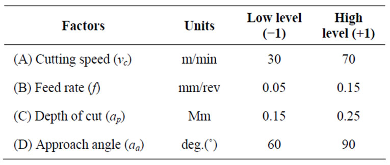 Machinability Study of Titanium (Grade-5) Alloy Using Design of ...