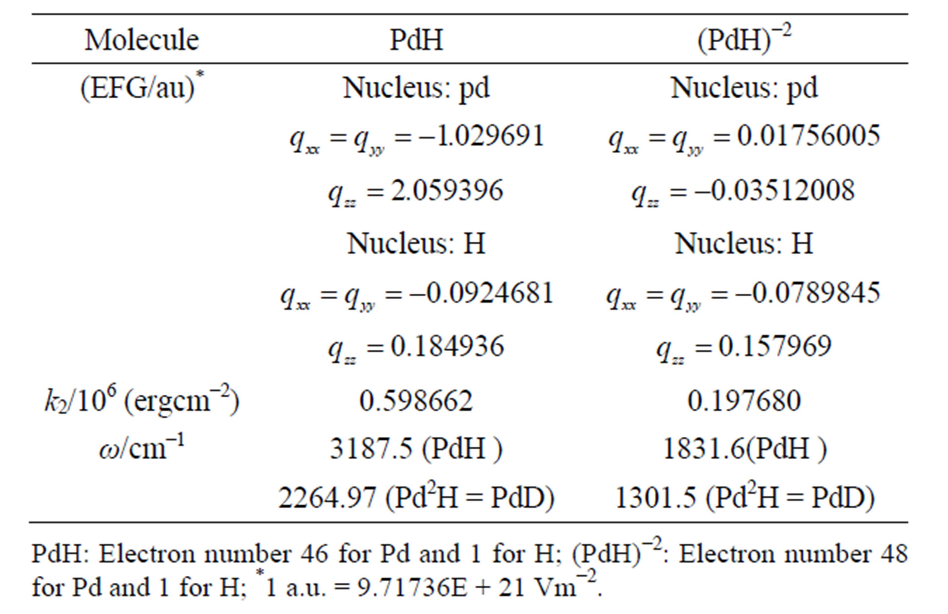 Derivation of force constants based on the electric field gradient
