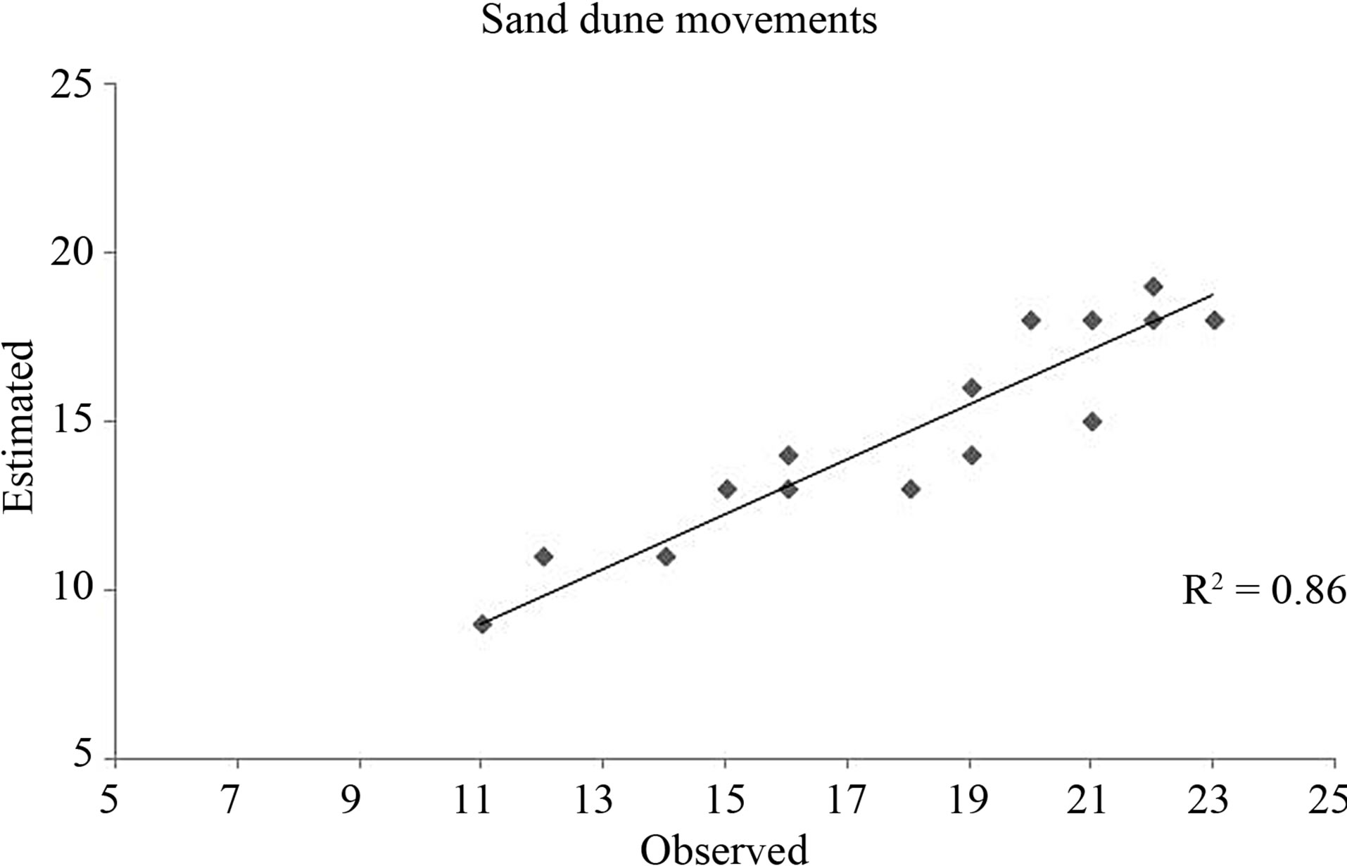 Quantification of Sand Dune Movements in the South Western Part of ...