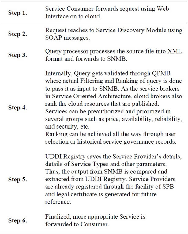 QoS Based Framework for Effective Web Services in Cloud Computing