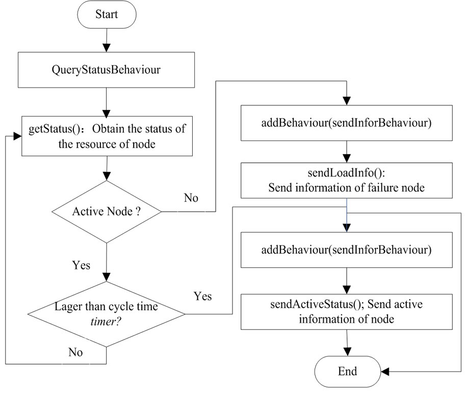 Hierarchical Resource Load Balancing Based on Multi-Agent in ServiceBSP ...