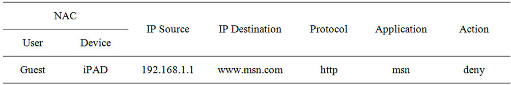 Network Access Control Technology—Proposition to Contain New Security ...