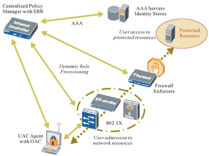 Network Access Control Technology—Proposition to Contain New Security ...