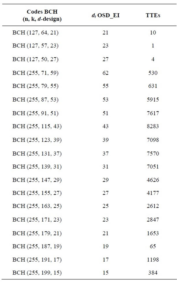 On the Computing of the Minimum Distance of Linear Block Codes by Heuristic Methods