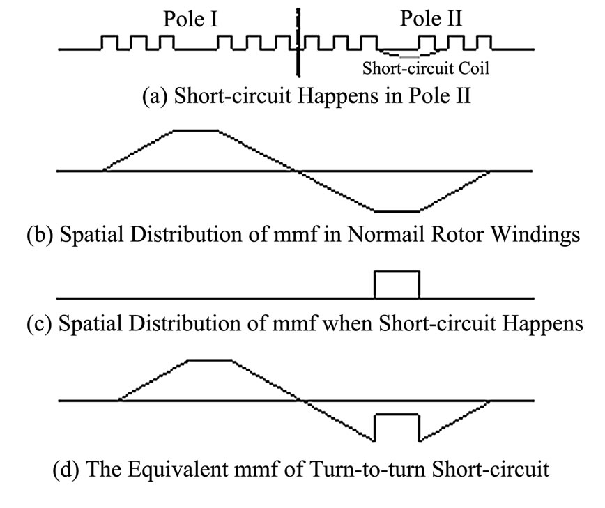 Fault Diagnosis Based on ANN for Turn-to-Turn Short Circuit of ...