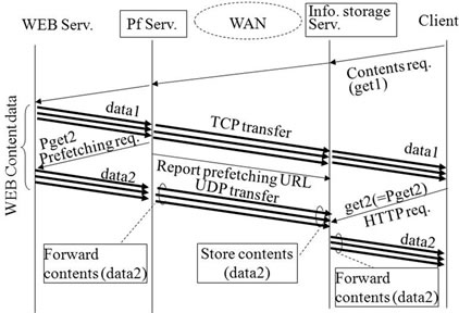Web Acceleration by Prefetching in Extremely Large Latency Network