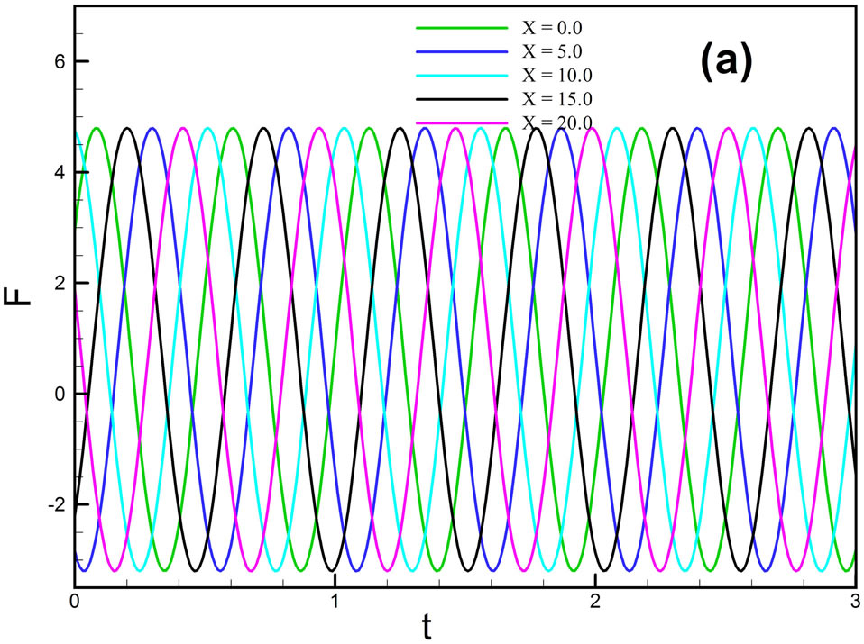 Dispersion Effect on Traveling Wave Solution of K-dV Equation