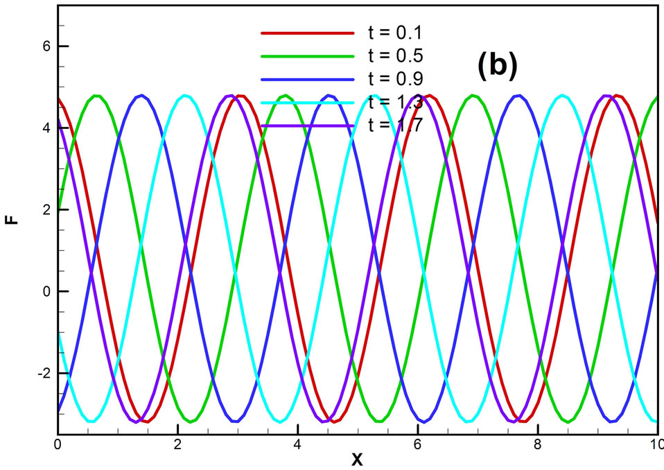 Dispersion Effect on Traveling Wave Solution of K-dV Equation