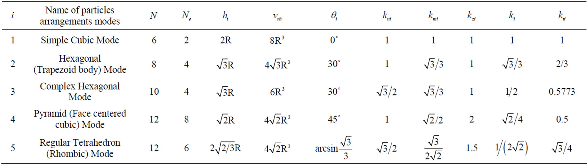 Macroscopic Young’s Elastic Modulus Model of Particle Packing Rock Layers