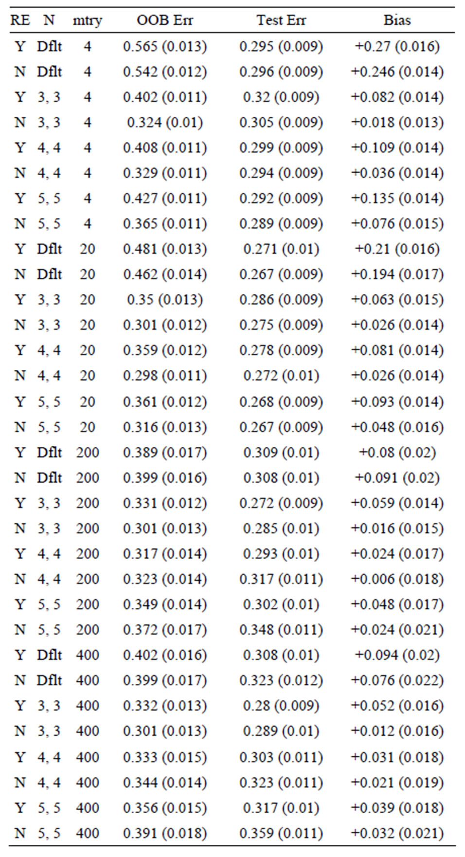 Bias of the Random Forest Out-of-Bag (OOB) Error for Certain Input ...