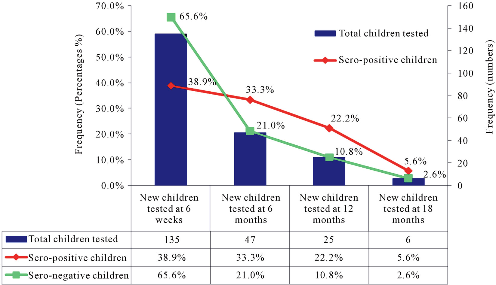 Early infant diagnosis of HIV in India—Early results and sero ...