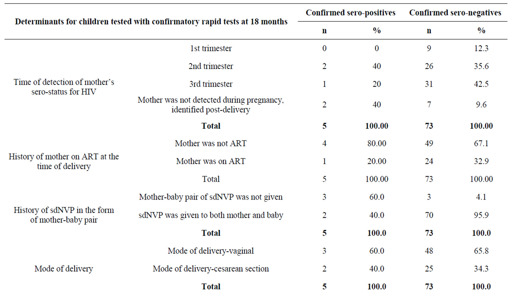 Early infant diagnosis of HIV in India—Early results and sero ...