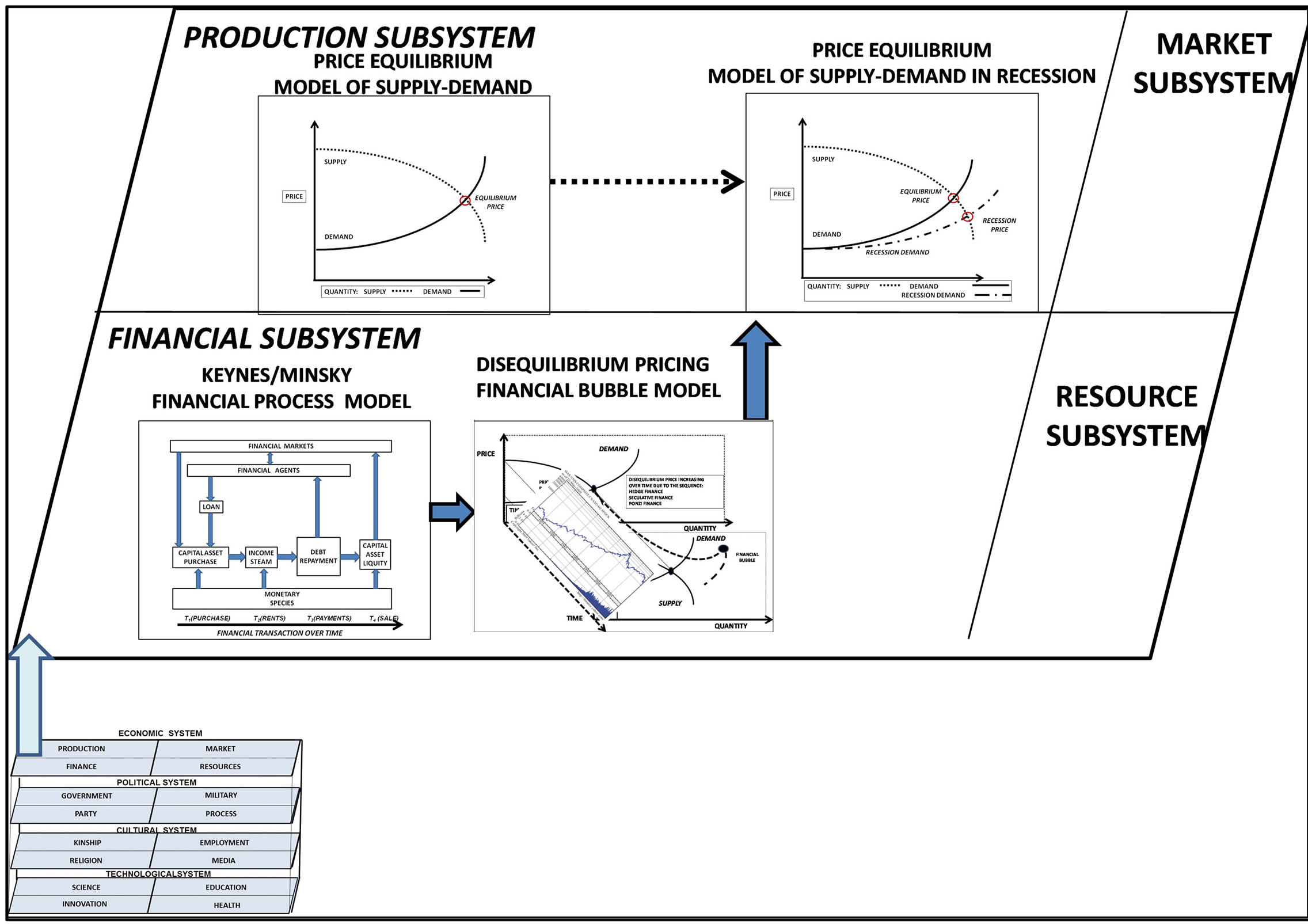 Disequilibrium Pricing Theory—Bubbles and Recessions