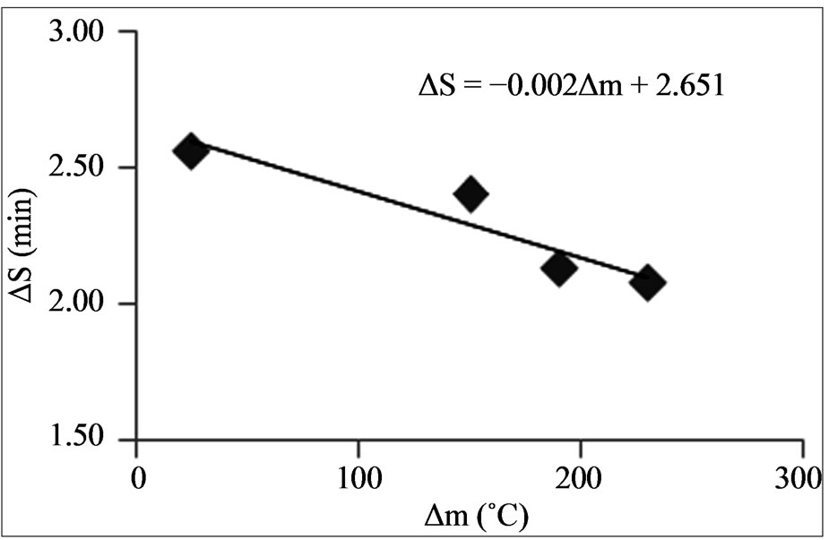 Numerical Optimization of Sand Casting Parameters Using the Dantzig’s Simplex Method