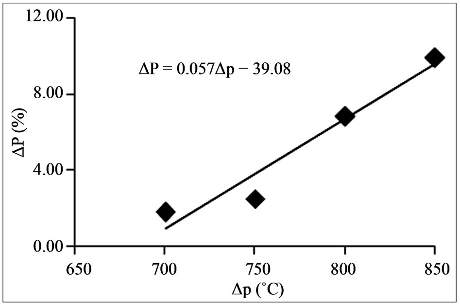 Numerical Optimization of Sand Casting Parameters Using the Dantzig’s Simplex Method