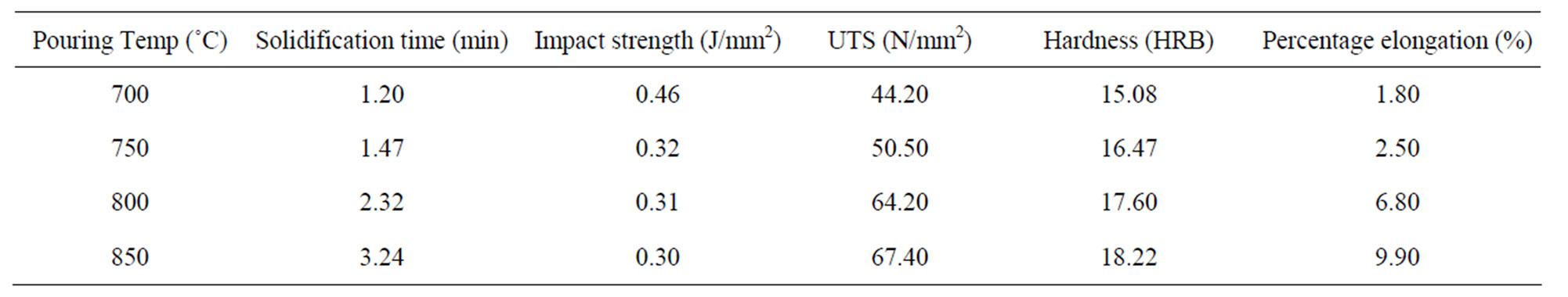 Numerical Optimization of Sand Casting Parameters Using the Dantzig’s Simplex Method