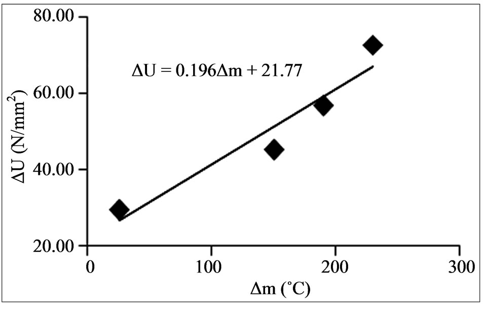 Numerical Optimization of Sand Casting Parameters Using the Dantzig’s Simplex Method