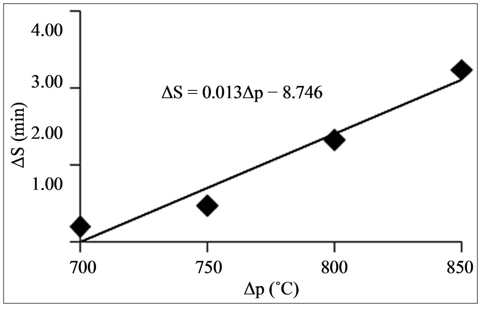 Numerical Optimization of Sand Casting Parameters Using the Dantzig’s Simplex Method