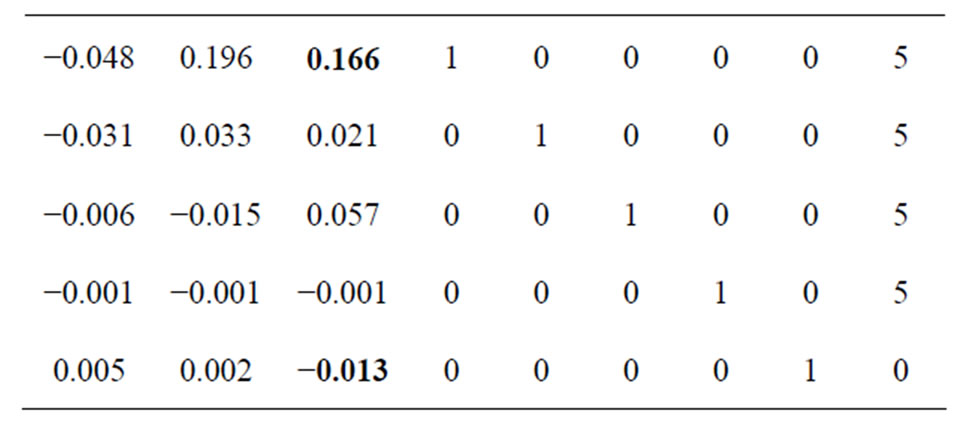 Numerical Optimization of Sand Casting Parameters Using the Dantzig’s Simplex Method