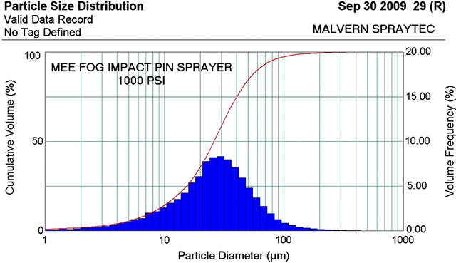 A Review of Some Experimental Spray Methods for Marine Cloud Brightening