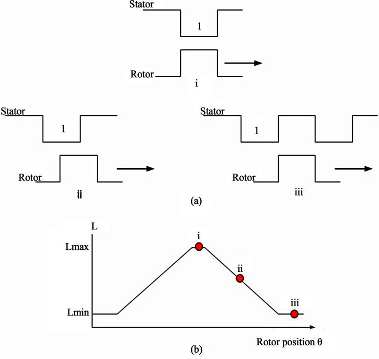 State of the Art of Switched Reluctance Generator